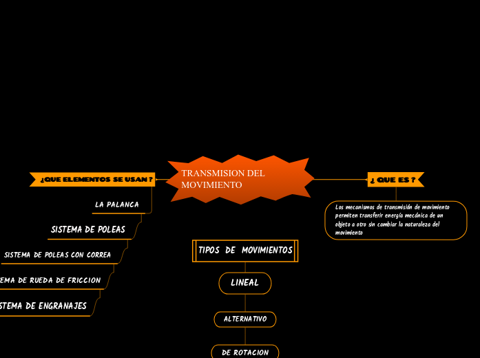 TRANSMISION DEL MOVIMIENTO - Mind Map